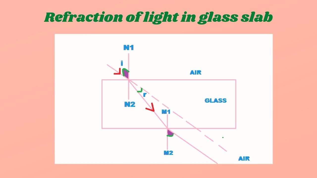 Difference Between Reflection And Refraction In Tabular Form