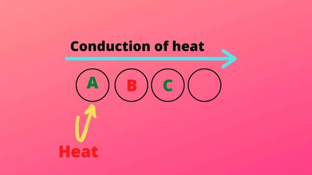 4 Methods of Heat Transfer: Conduction, Convection, Radiation & Advection