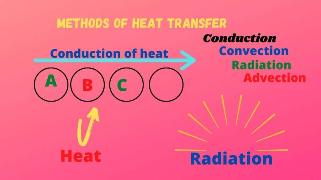 4 Methods of Heat Transfer: Conduction, Convection, Radiation & Advection