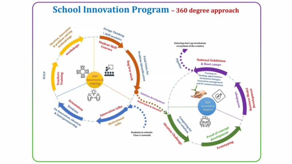 Formation of School Innovation Council (SIC) in all CBSE schools